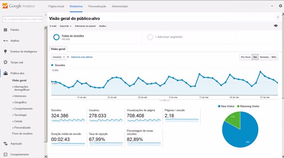 ZeroD - Utilidades - GOOGLE - O que é o Google Analytics